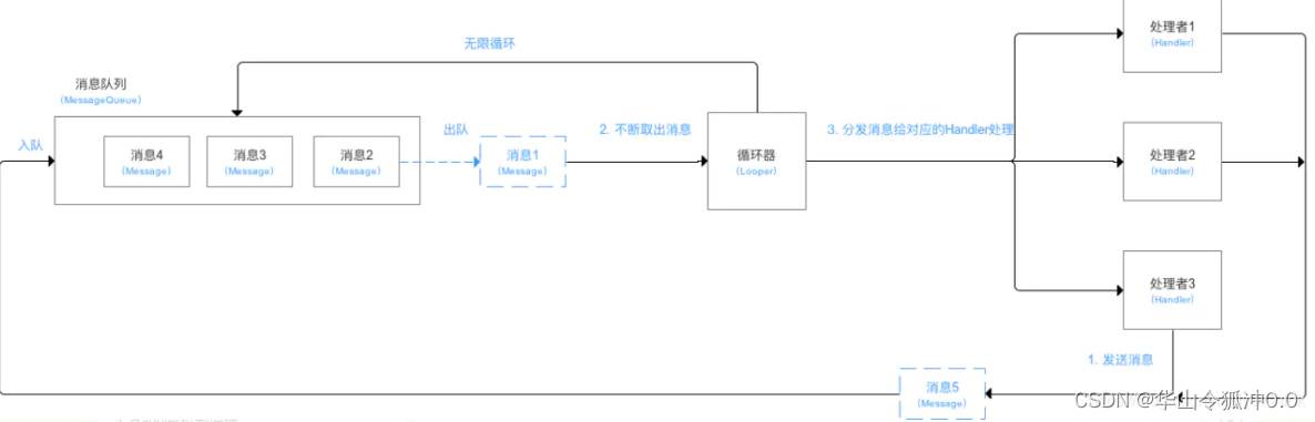 Android多线程之异步消息处理机制handler初探和更新主线程的ui(简单易懂) Handler 刷新主线程 Csdn博客