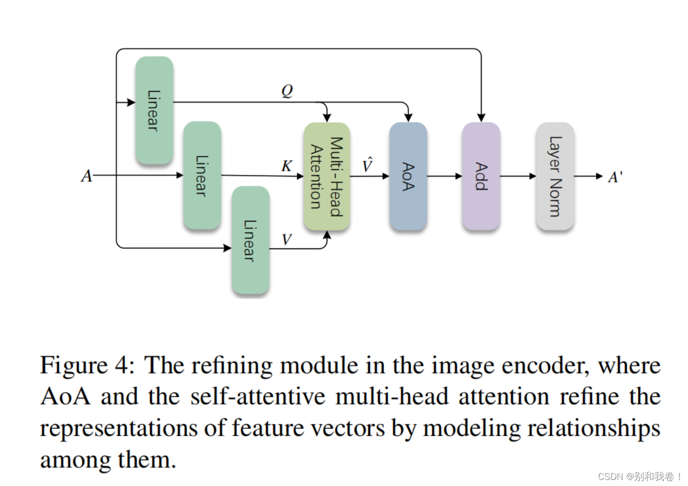 AoANet论文阅读笔记-CSDN博客
