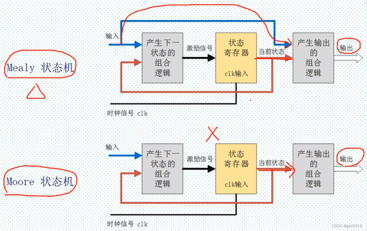 Fpga Verilog视频笔记纯verilog开发的基于fpga的视频处理 Csdn博客
