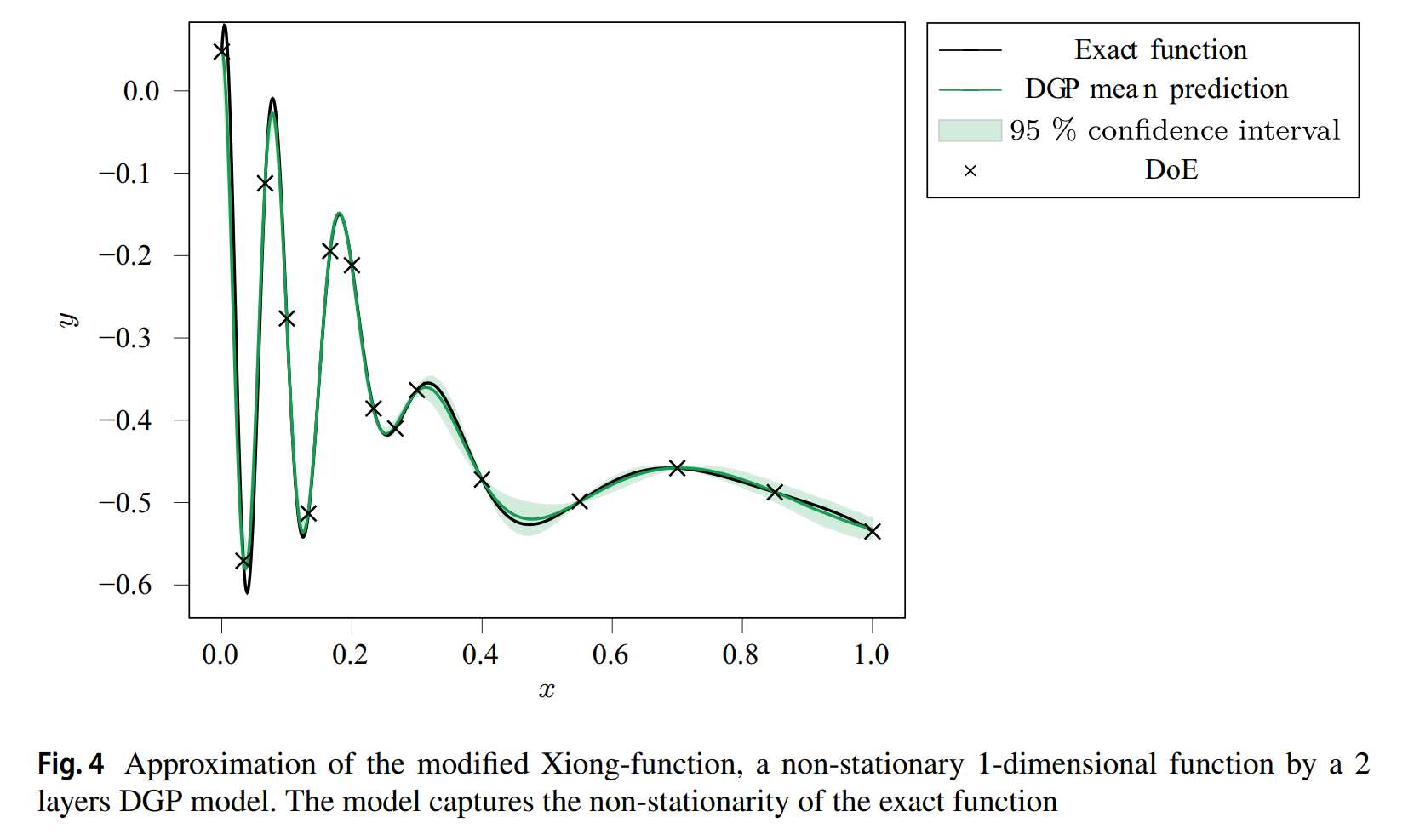 深高斯过程（Deep Gaussian processes）-CSDN博客