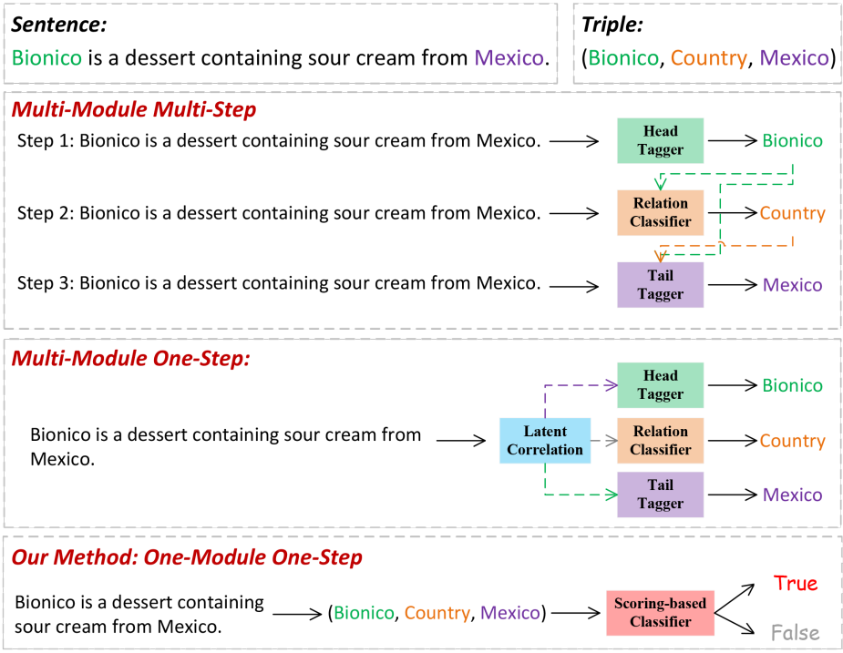 【论文阅读笔记|AAAI2022】OneRel: Joint Entity and Relation Extraction with One ...