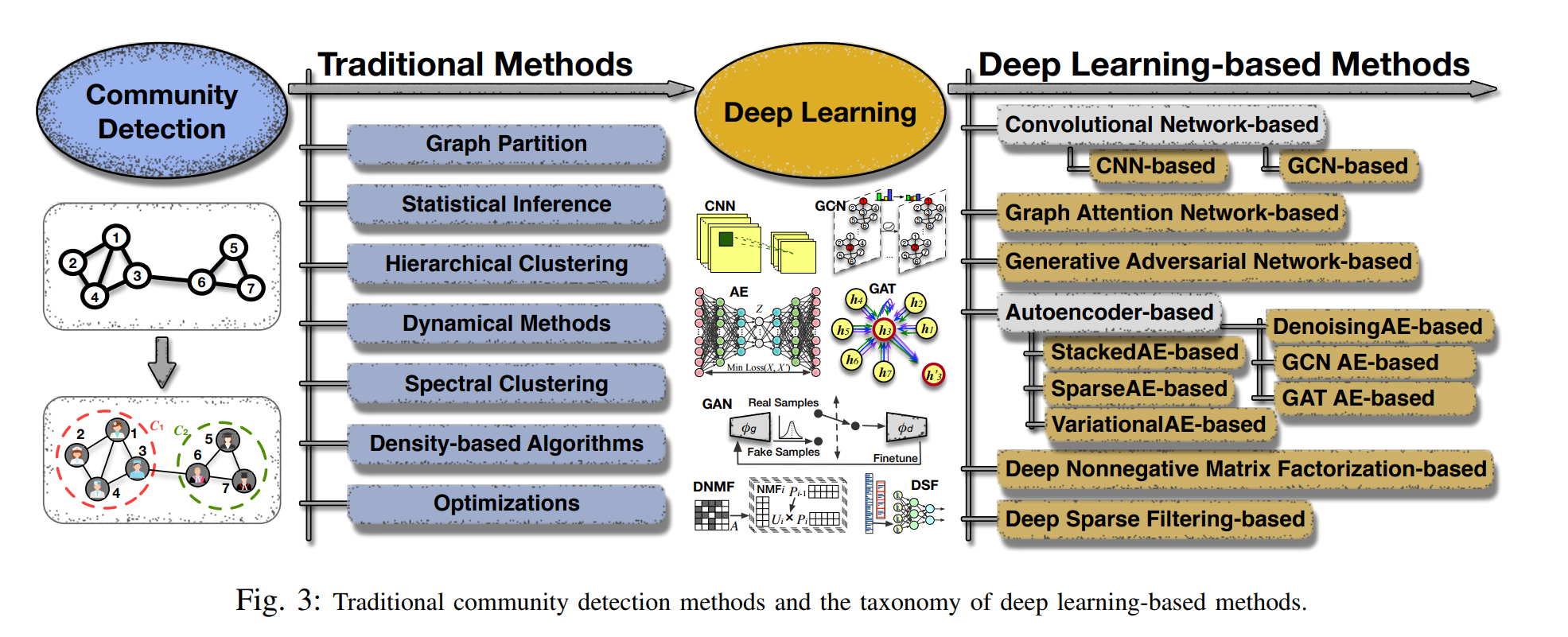 深度学习社区发现综述a Comprehensive Survey On Community Detection With Deep Learning Csdn博客