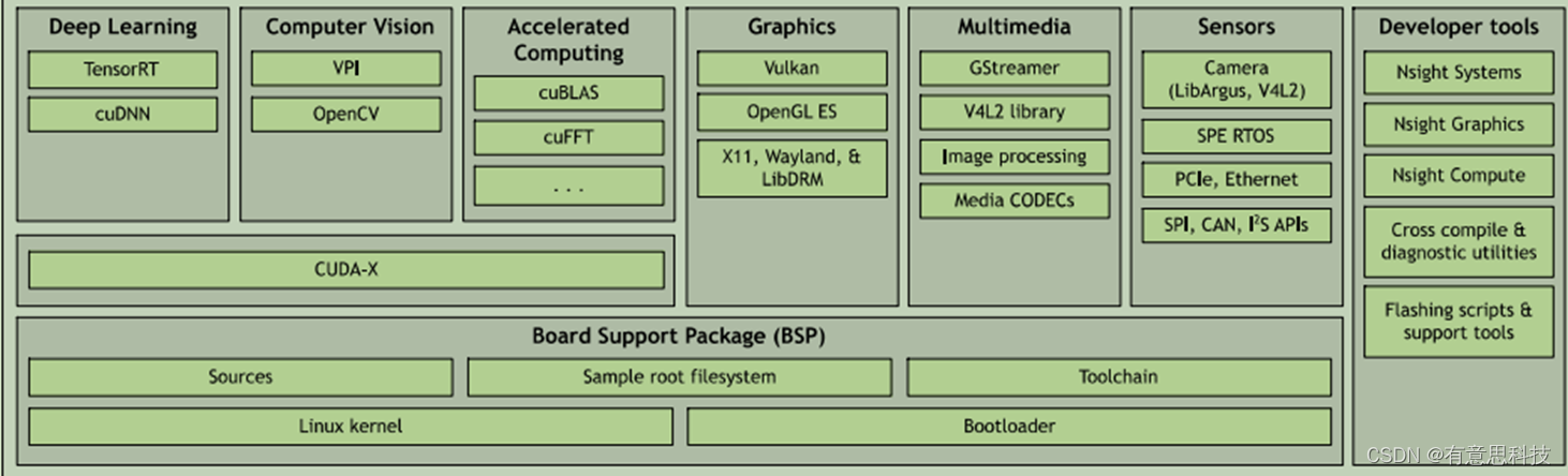 【AI】AI入门之Nvidia Jetson平台（三）- Xavier NX软件开发栈介绍_nvidia jetson xavier nx ...