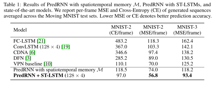 读论文:predrnn Recurrent Neural Networks For Predictive Learning Using Spatiotemporal Lstms