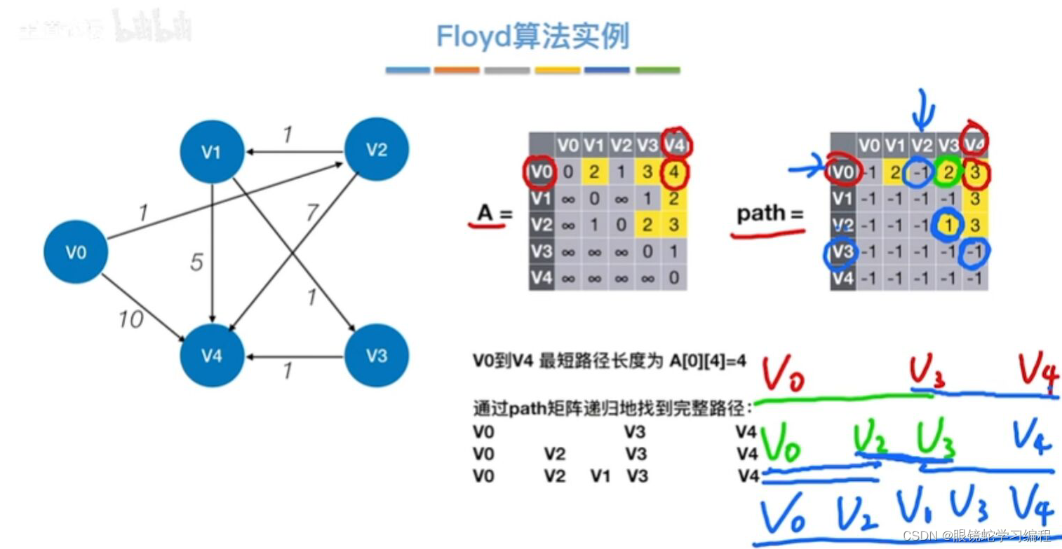 数据结构--Floyd算法-CSDN博客