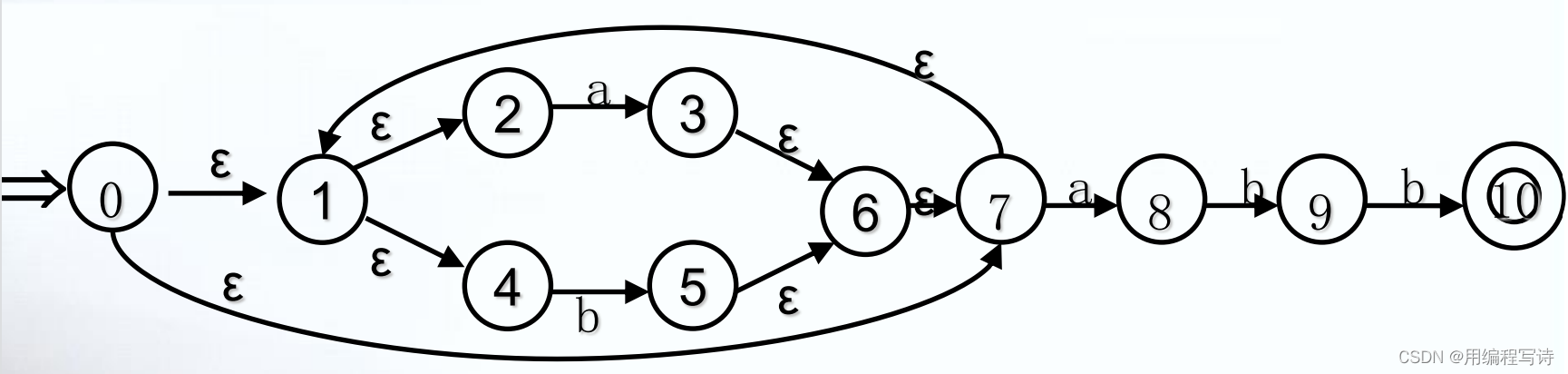NFA转换成DFA的方法——子集法_子集法将nfa确定化为dfa-CSDN博客