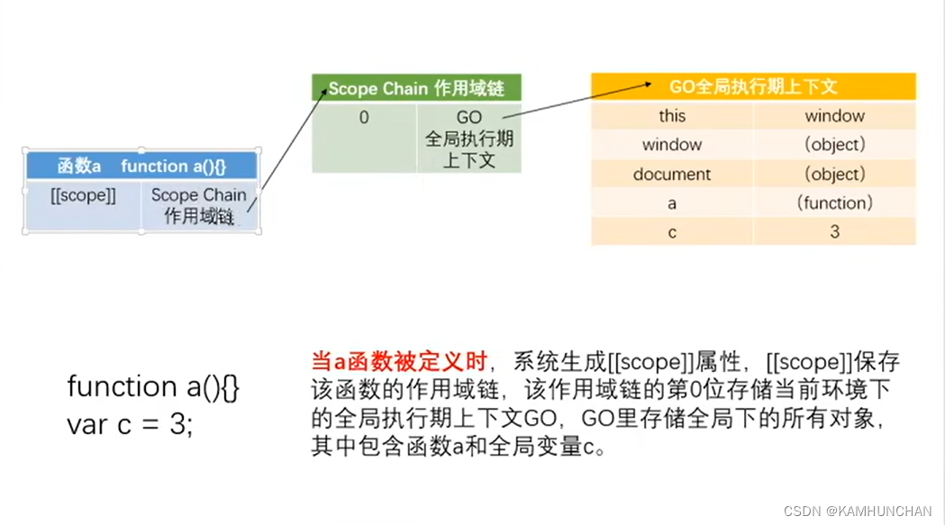 作用域链、闭包 Csdn博客