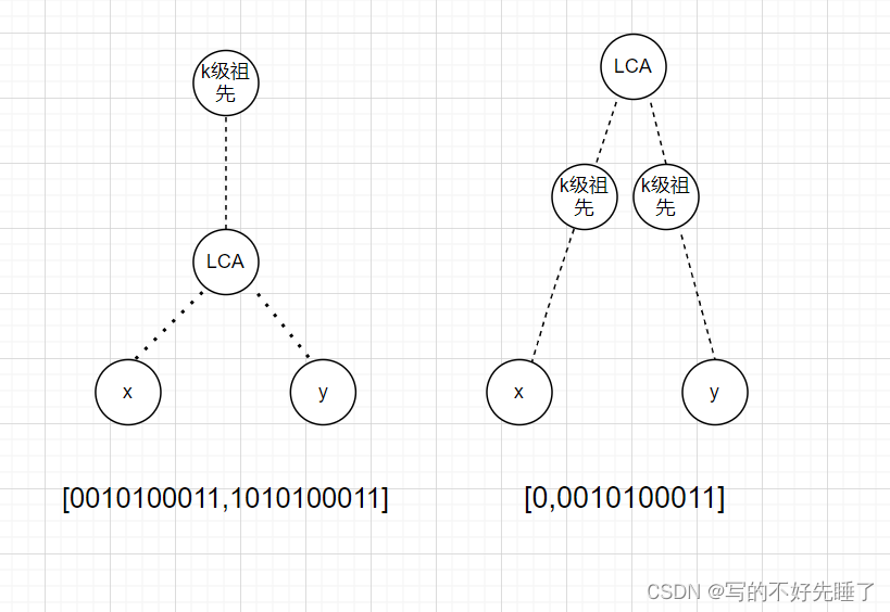 倍增法求LCA_倍增lca常数优化-CSDN博客