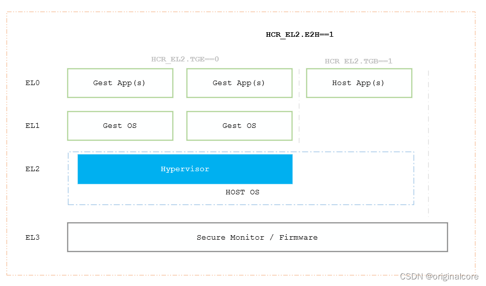 内核启动先导知识_el3切换-CSDN博客