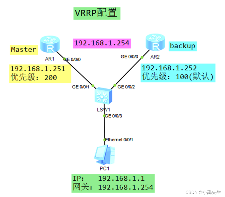 VRRP浮动路由_vrrp 主备角色选择原则是什么?-CSDN博客