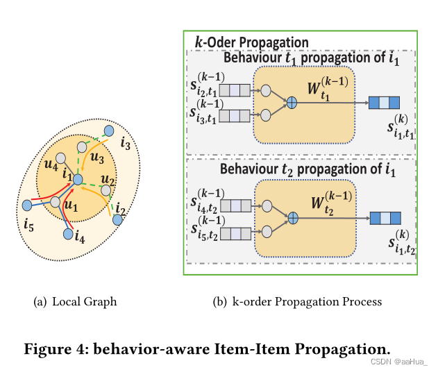 论文阅读: Multi-behavior Recommendation with Graph Convolutional Networks(SIGIR2020)_multi-behavior ...