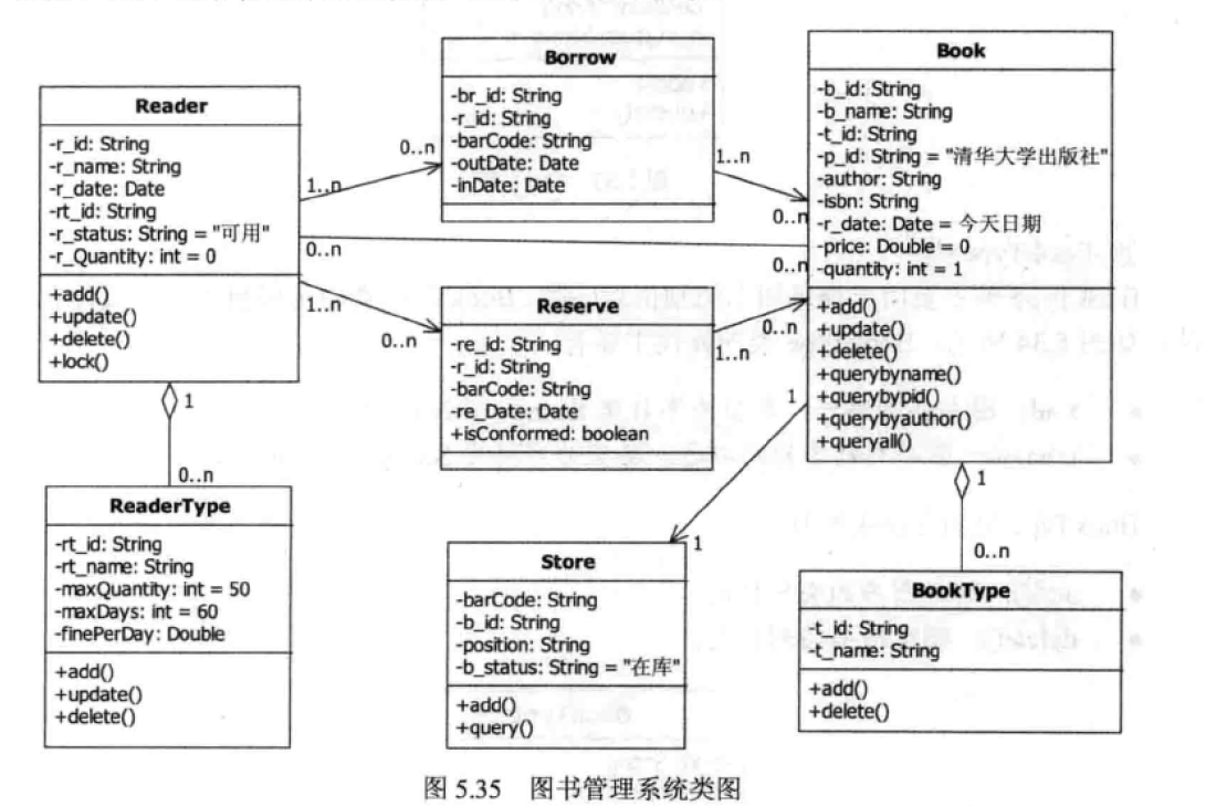 Uml基础、建模与设计实战笔记04第5章类图和对象图,类图概述,对象图概述,接口,抽象类,类之间的关系,类图建模技术及应用。类图 抽象类 Csdn博客