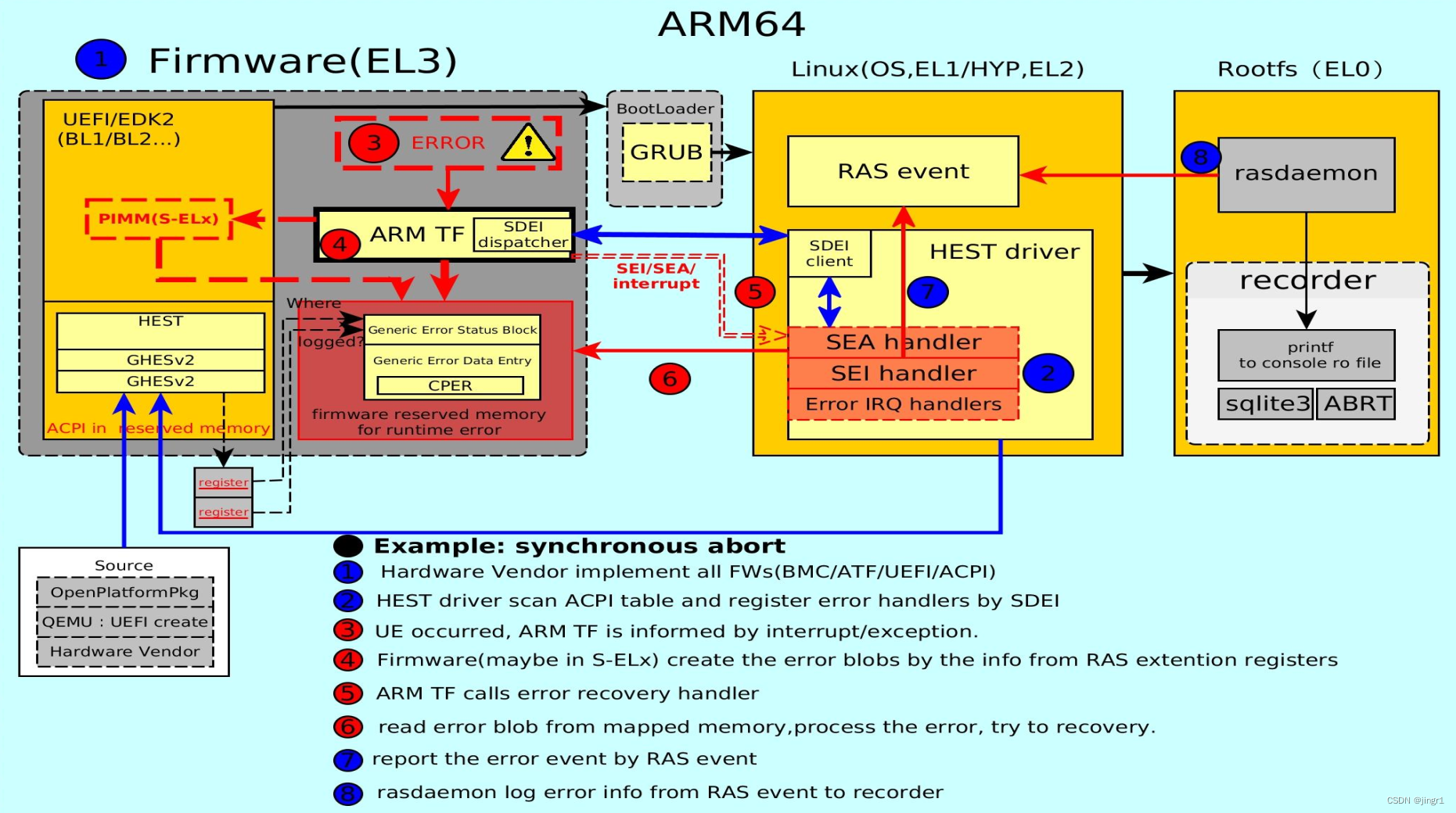 使用SDEI上报RAS故障_arm sdei-CSDN博客