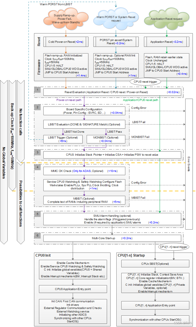 Infineon Aurix TC397启动过程学习-CSDN博客