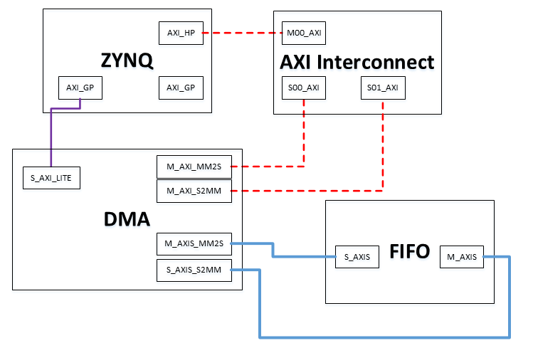 [ZYNQ]开发之DMA的理解及应用_zynq dma-CSDN博客