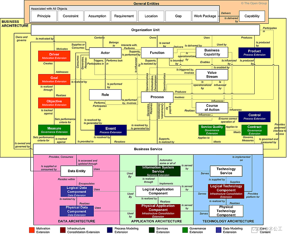 TOGAF简介（五）_togaf元模型-CSDN博客