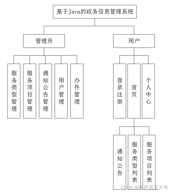 【毕业设计课程设计】基于springboot的政务信息管理系统设计与实现（源码文章） Java Jsp Mvc Web基于javespringboot信息管理系统的开发与实现