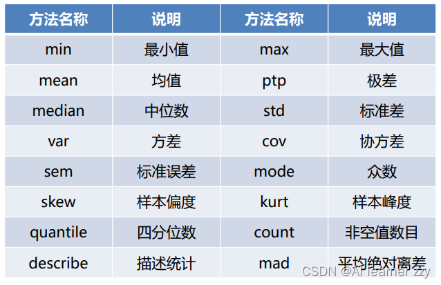 Pandas读写数据与常用数据结构对于来自下列数据源的数据pandas中有相应的读取和写入函数的有 Csdn博客
