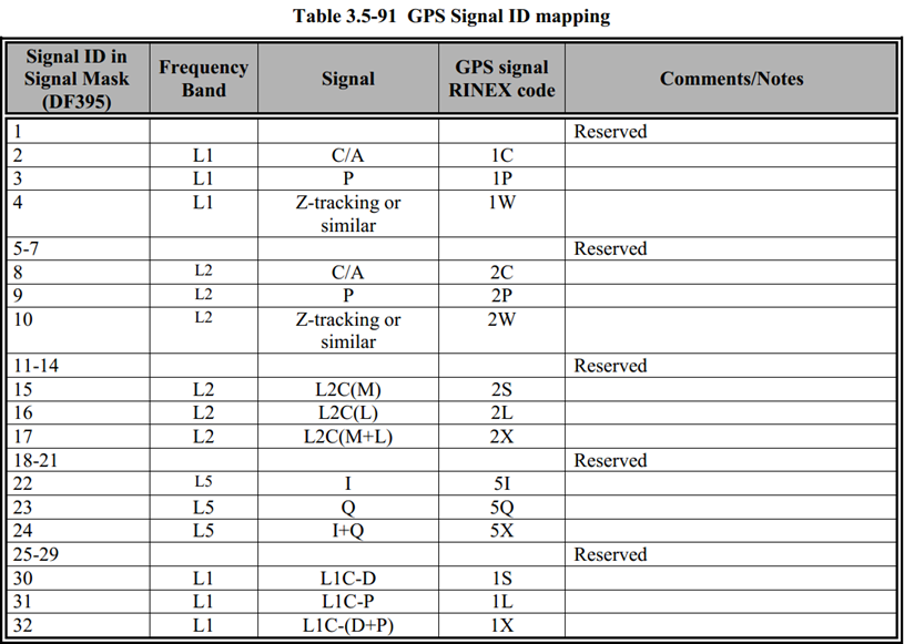 RTCM3.3 message signal, message type GPS MSM4 decoding - Programmer Sought