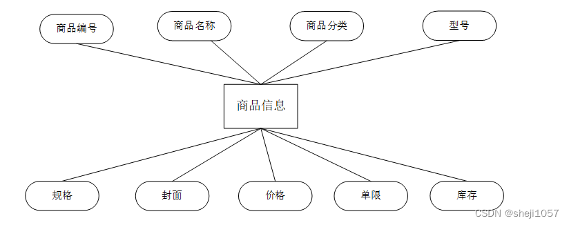Nodejsexpress计算机毕业设计姜太公渔具销售系统（程序lw部署）网上渔具销售系统的系统数据流程图 Csdn博客 