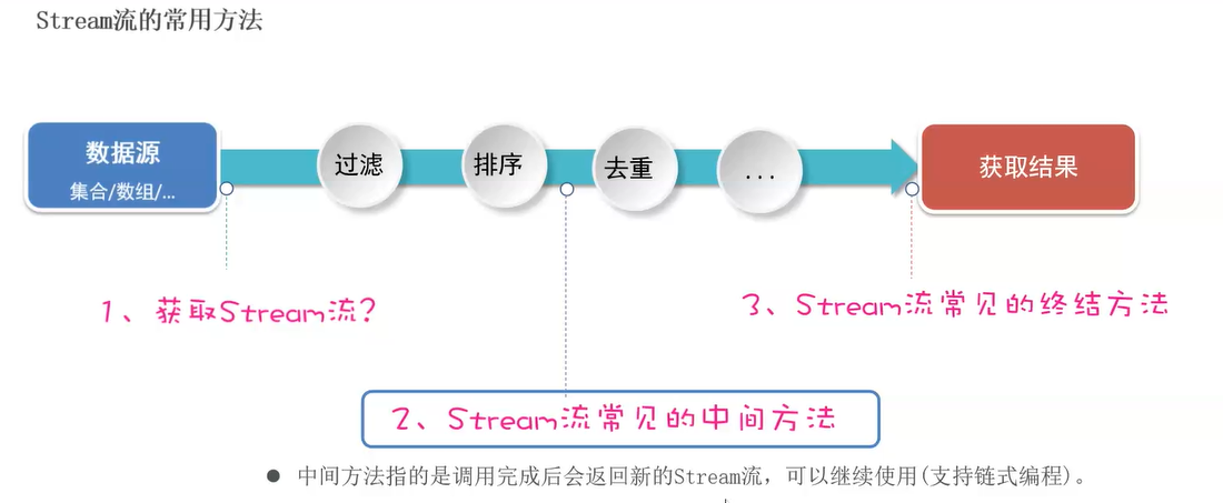 Stream流、FiLe和IO流、IO流(字节流-拷贝文件_和_字符流-读取文本中的数据写入文本文件中)9-10-11_byte[] stream.concat-CSDN博客