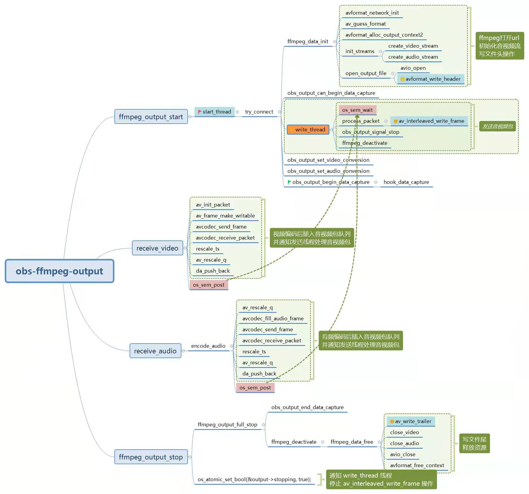 【obs-studio开源项目从入门到放弃】obs 的高级输出 ffmpeg-output_ffmpeg.output-CSDN博客