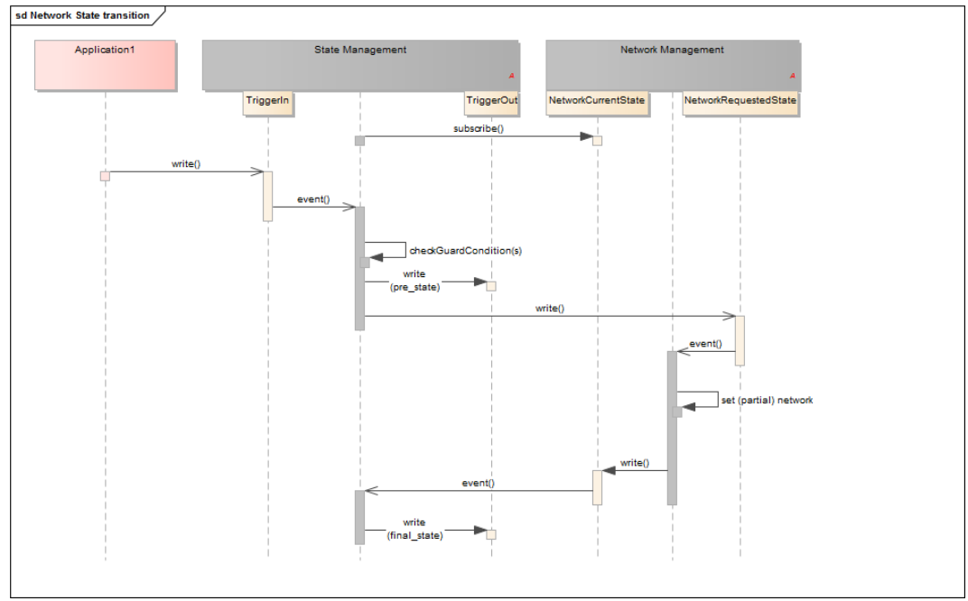 [Adaptive Autosar]深入理解--State Management_adaptive autosar power manager ...