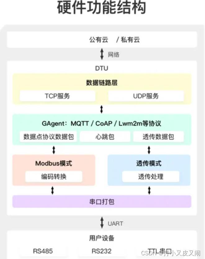 RTU与DTU_1:rtu (adjustable) 2:rtu(hex addressing) 3:rtu(zer-CSDN博客