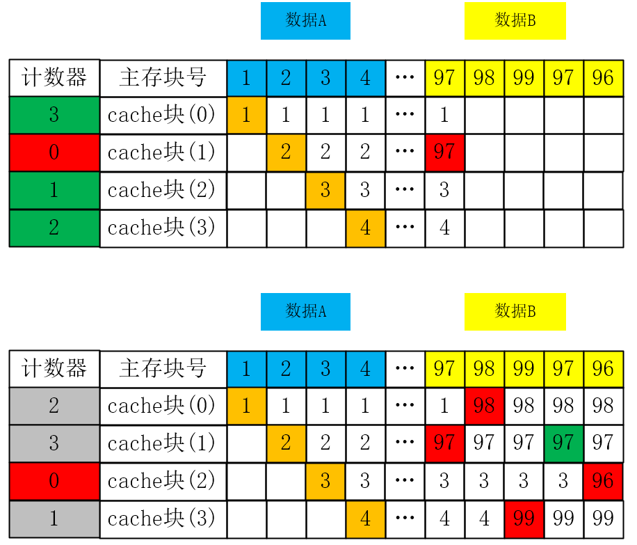 计算机组成原理_Cache的替换算法_cache替换算法-CSDN博客