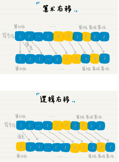 【计算机组成原理】2、二进制原码反码补码、左移右移、进制转换，进制相减、内存地址偏移计算与容量计算二进制源码反码补码 Csdn博客