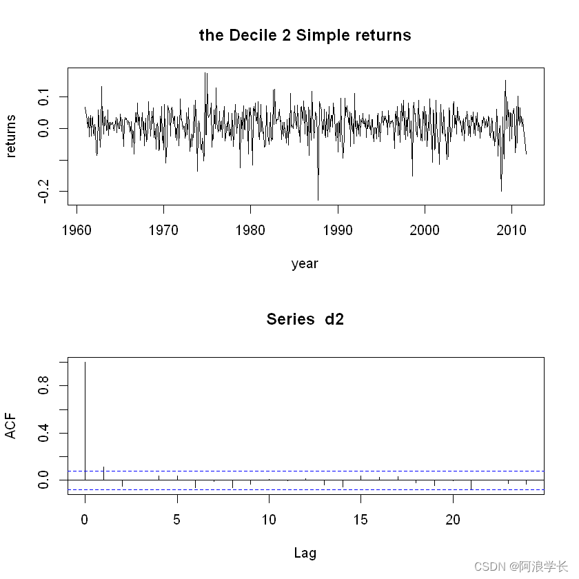 金融数据分析导论基于R语言 第二章 金融时间序列的线性模型课后习题答案_foreplot.r_阿浪学长的博客-CSDN博客