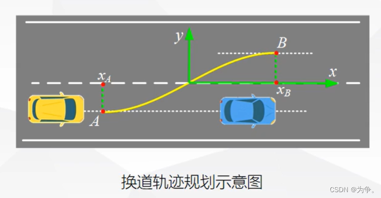学习笔记：曲线插值法 Csdn博客 
