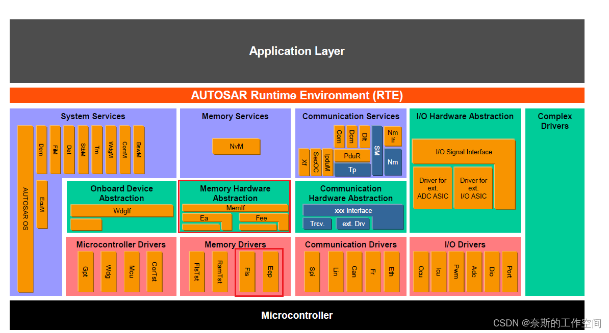 AUTOSAR-Ea_autosar ea-CSDN博客