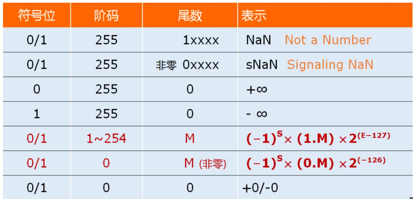 计算机组成原理——浮点数表示inf在二进制里的表示形式 Csdn博客 