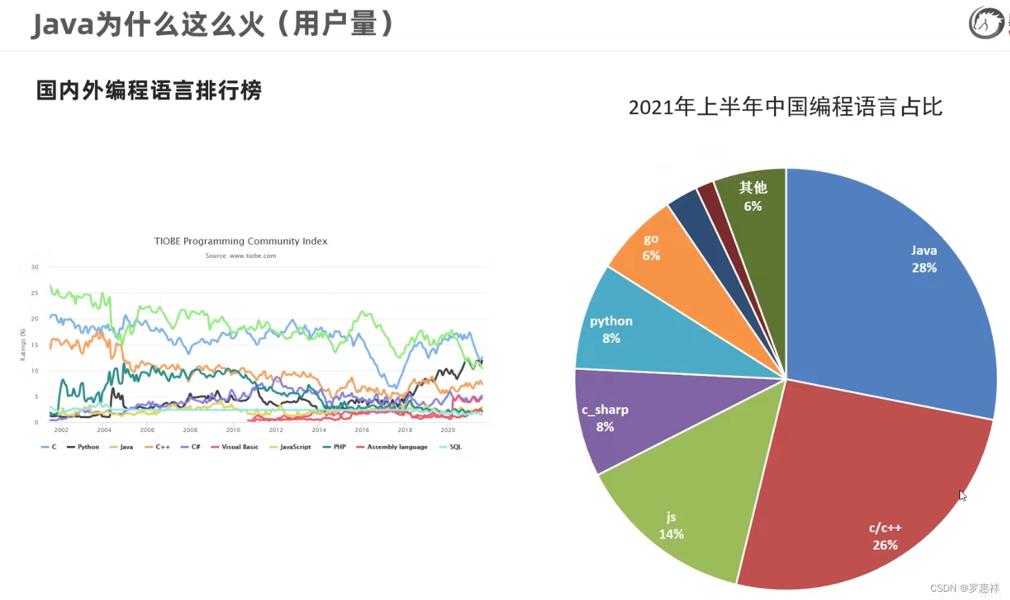 Java入门 14 Java学习 Java为什么这么火 Csdn博客