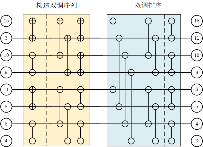 FPGA设计篇之双调排序_双调排序网络-CSDN博客