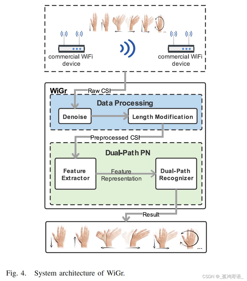 [论文笔记] WiFi-Based Cross-Domain Gesture Recognition via Modified Prototypical Networks-CSDN博客