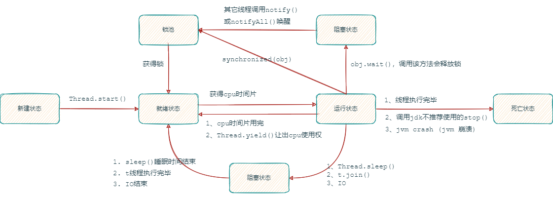 Java 多线程详解(一):线程的生命周期java多线程生命周期 Csdn博客