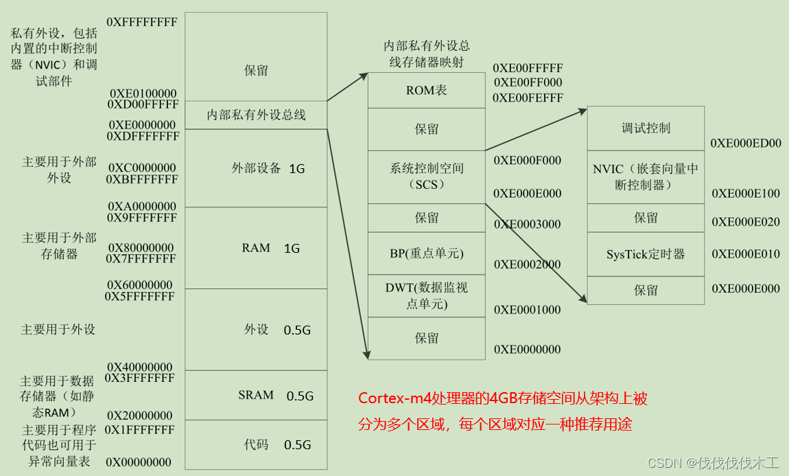ARM开发初级-STM32F4寄存器-学习笔记03_ahb1 ahb2 ahb3-CSDN博客
