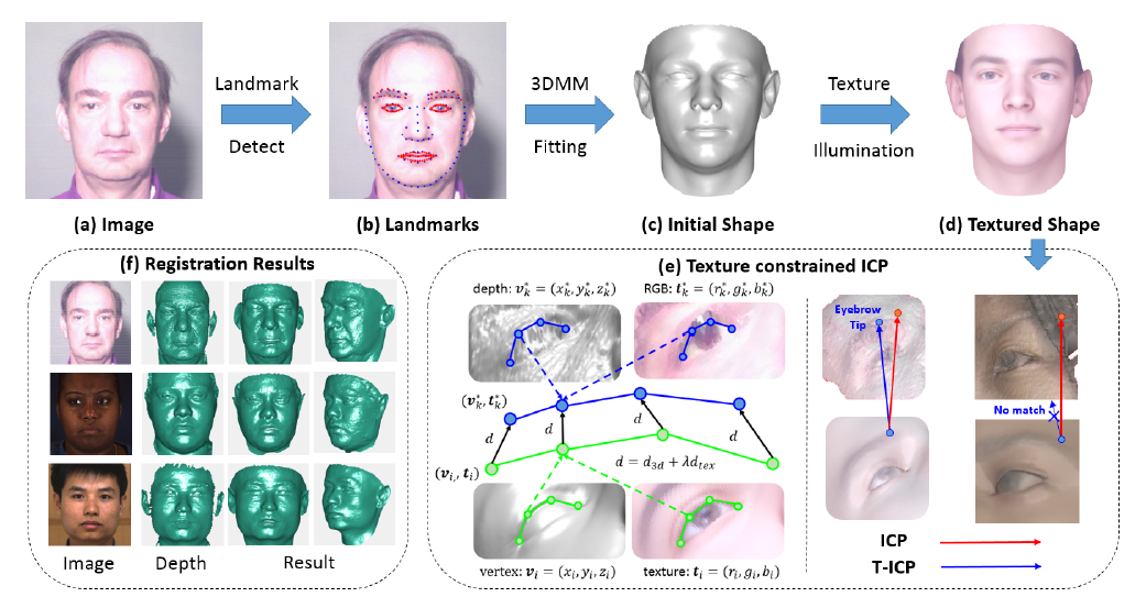 [ECCV2020]Beyond 3DMM Space: Towards Fine-grained 3D Face ...