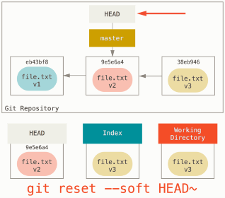 关于[git reset]_git reset index file-CSDN博客
