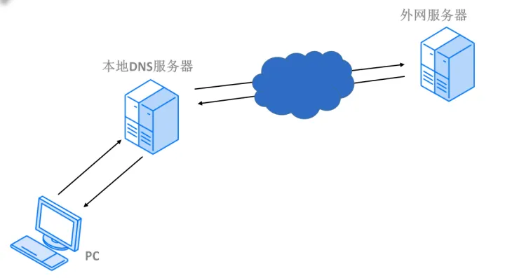 DPDK开发之基于UDP的DNS服务器_dpdk千万级流量并发的dns处理 csdn-CSDN博客