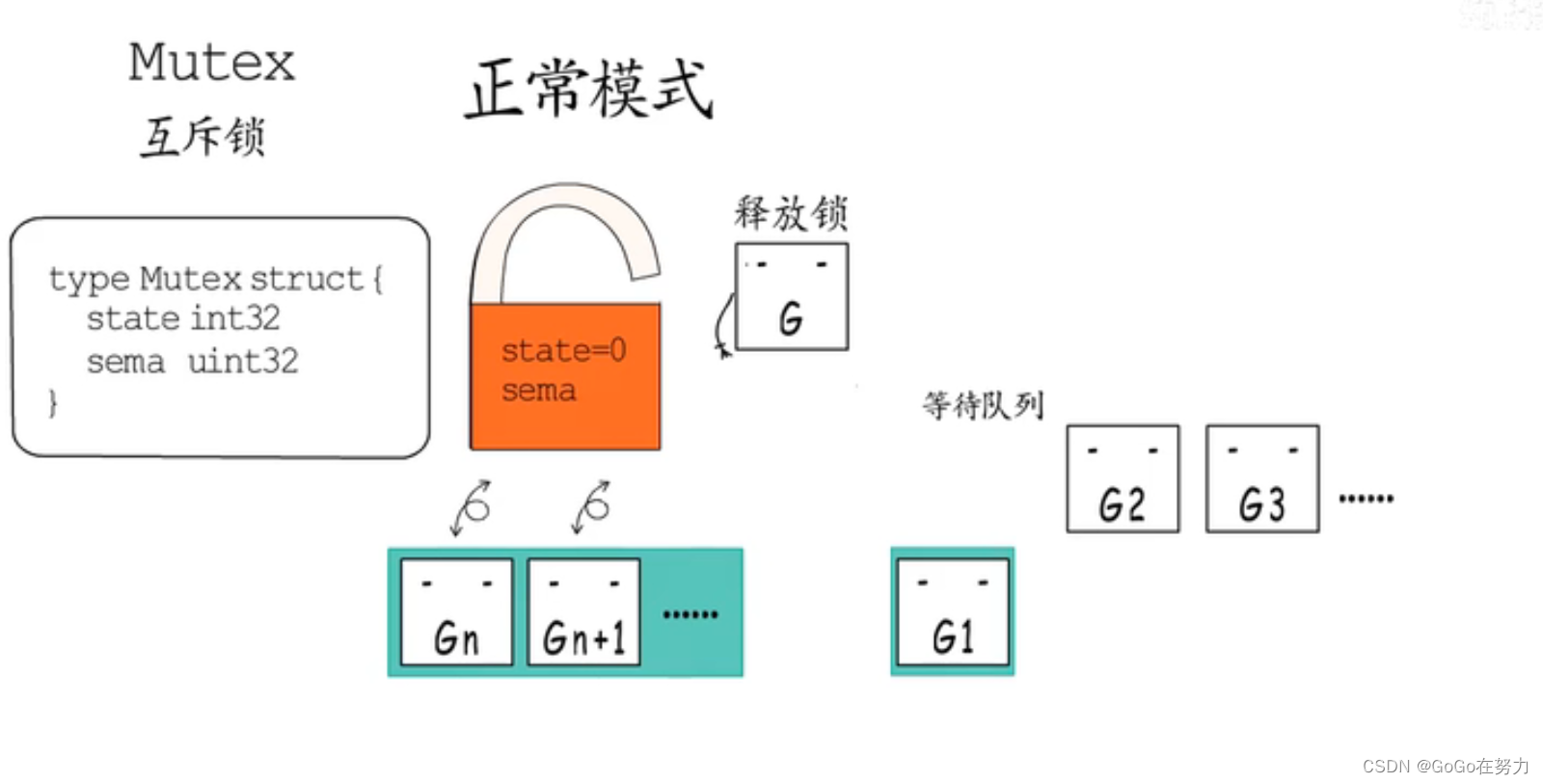 GoLang之Mutex底层系列一(锁、正常模式、饥饿模式)_mutex层-CSDN博客