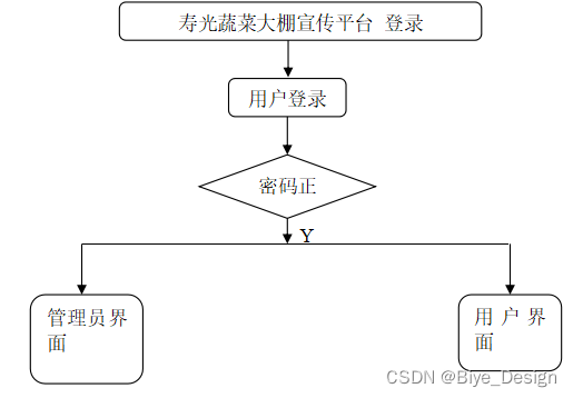 PHP+mysql寿光蔬菜大棚宣传平台-计算机毕业设计源码88288_绿色自适应蔬菜苗木种植基地网站模板php农林渔牧类企业建站源码-CSDN博客