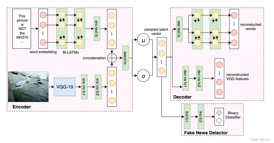 2019ACM收录文章 MVAE: Multimodal Variational Autoencoder for Fake News ...