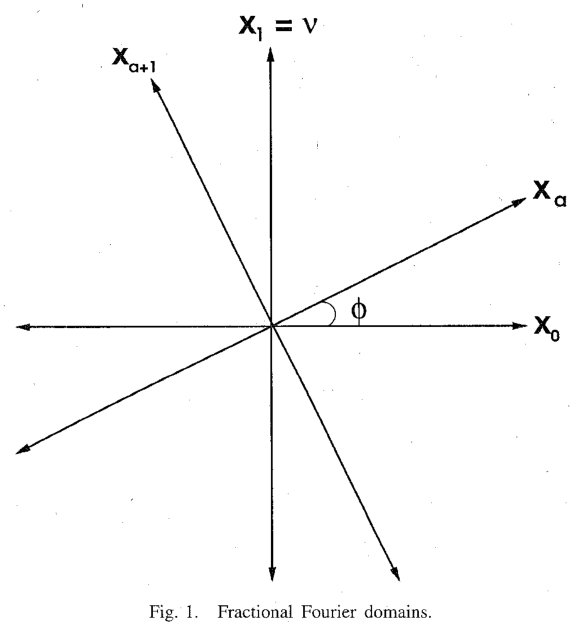 分数阶傅里叶变换（FrFT）详细原理与matlab代码实现-CSDN博客