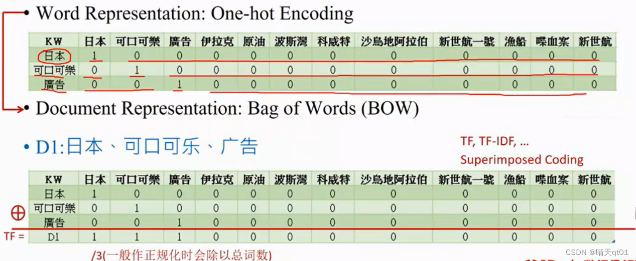 【自然语言处理与文本分析】在进行文本非结构数据转结构数据时为什么我们词袋模型不使用one Hot Encoding模型，如何改进。从非结构化 6041