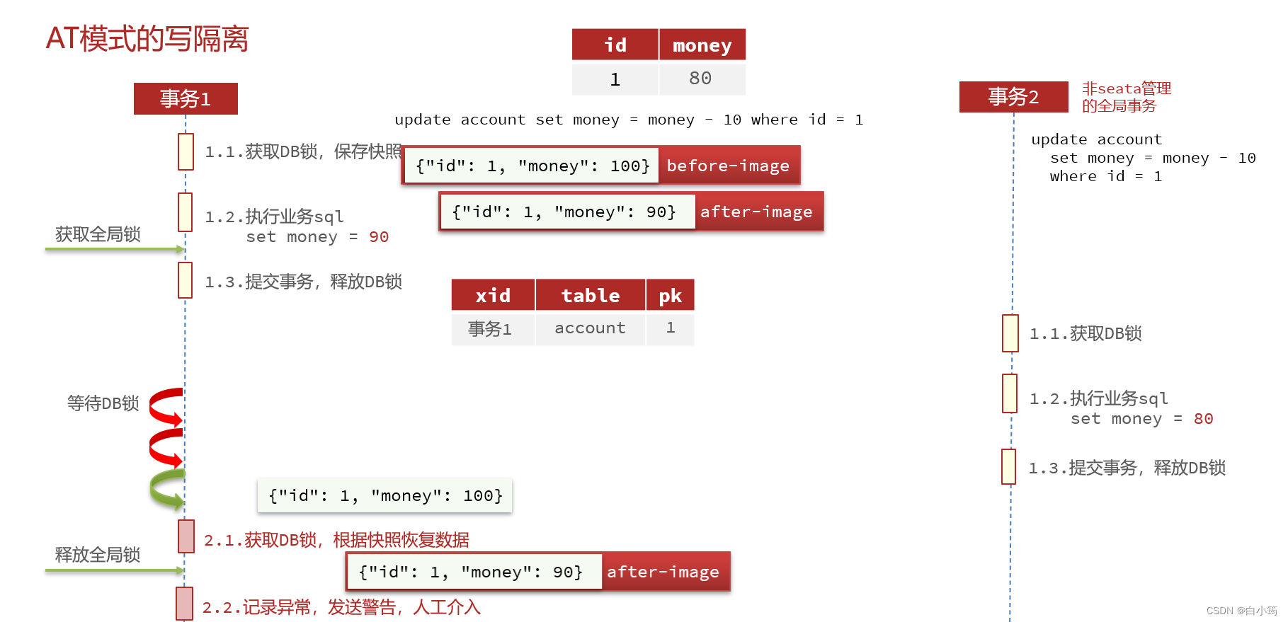 Seata的四种模式_data-source-proxy-mode-CSDN博客