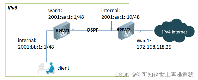 锐捷防火墙（WEB）——高级功能——ipv6—OSPFv3_锐捷ospfv3-CSDN博客