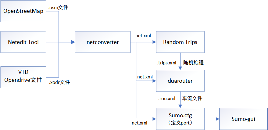 0基础SUMO简单入门小实例_sumo实例-CSDN博客